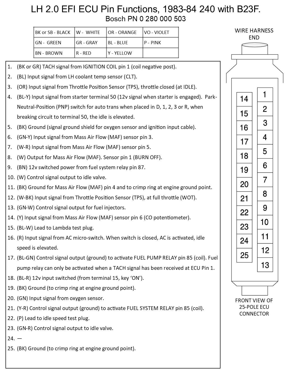 Pin Function Diagrams Volvo 240 1983-84 LH 2.0