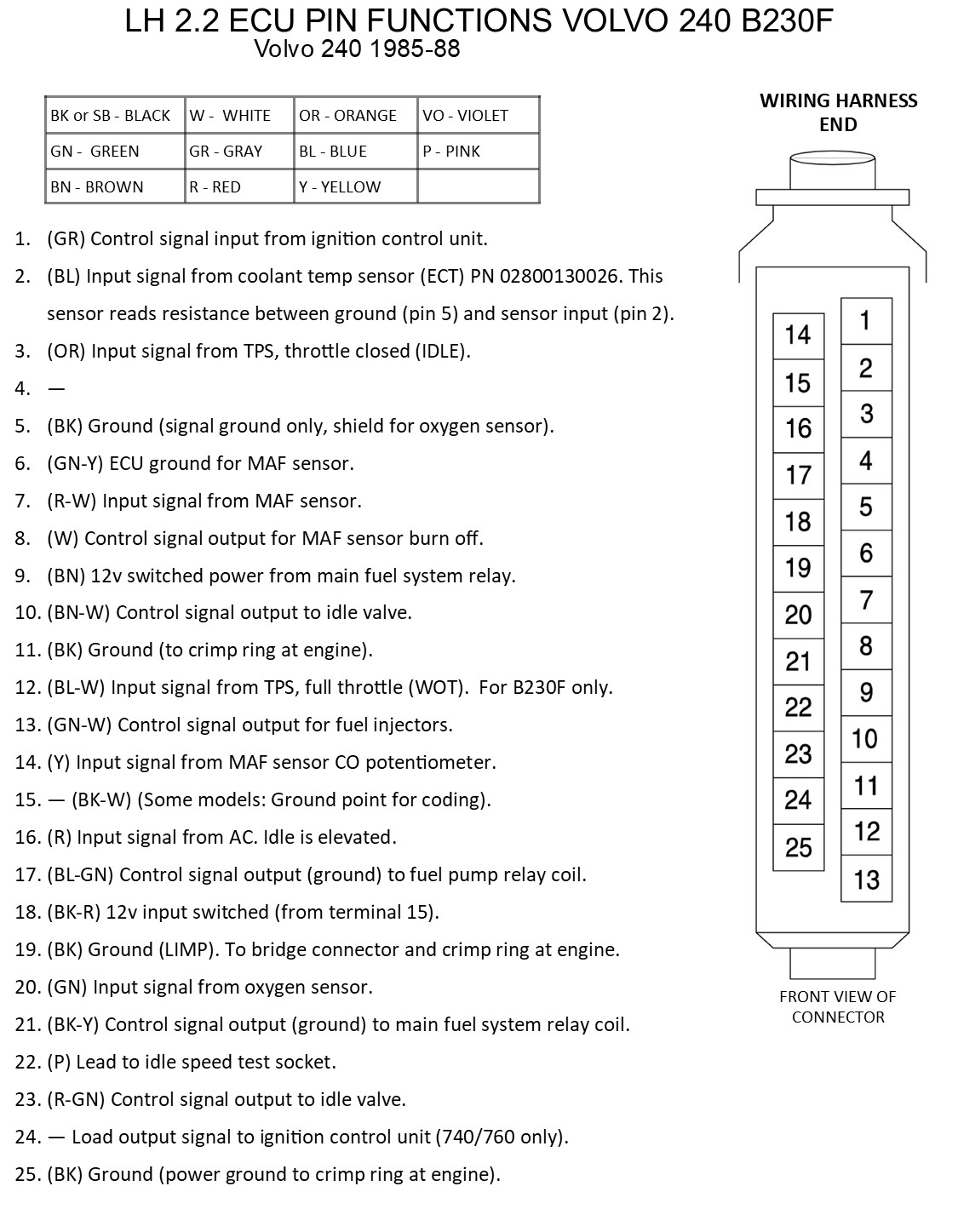 Pin Function Diagrams Volvo 240 1985-88